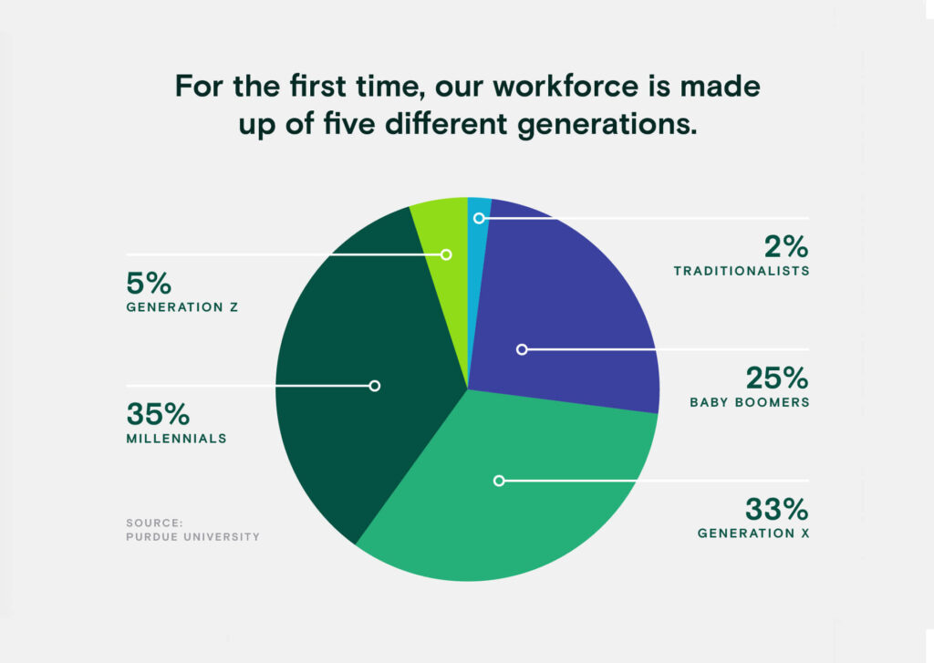 How to Meet The Needs of Your Multi-Generational Workforce At Open ...